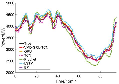 Short Term Electrical Load Forecasting Based On Vmd And Gru Tcn Hybrid