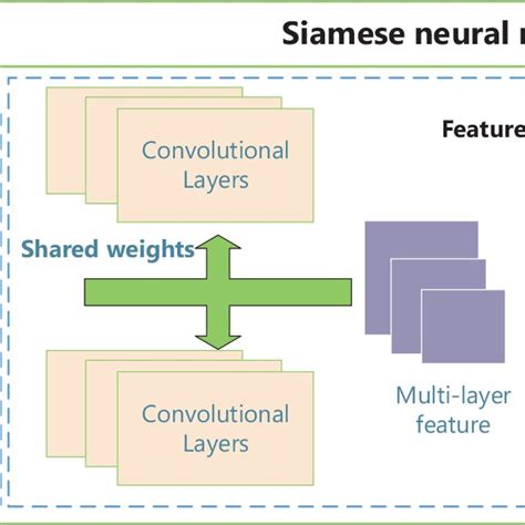 Overall Architecture Of Multi‐scale Deep Similarity Measurement Model