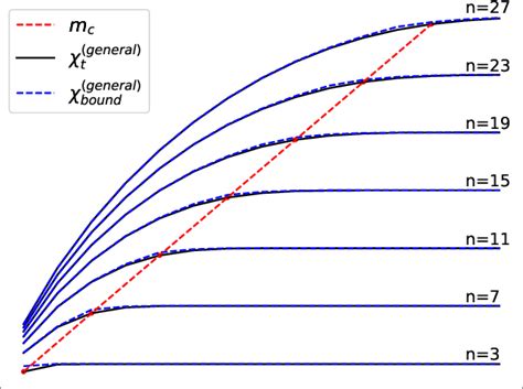 A Plot Of χ General T Red And χ Bound T Blue Versus M It Can