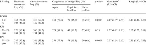 Difference Between Nurse And Physician Ecog Kps And Pps Ratings N