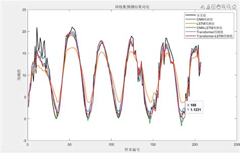 Transformer Lstm、transformer、cnn Lstm、lstm、cnn五模型多变量时序预测matlab代码 Csdn博客