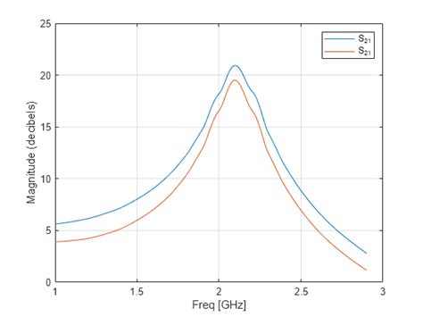 analyze analyze rfckt object in frequency domain matlab