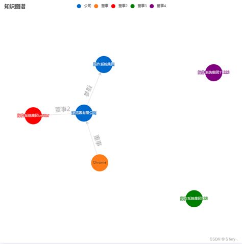 【echarts】基本的关系图 echarts 关系图 csdn博客