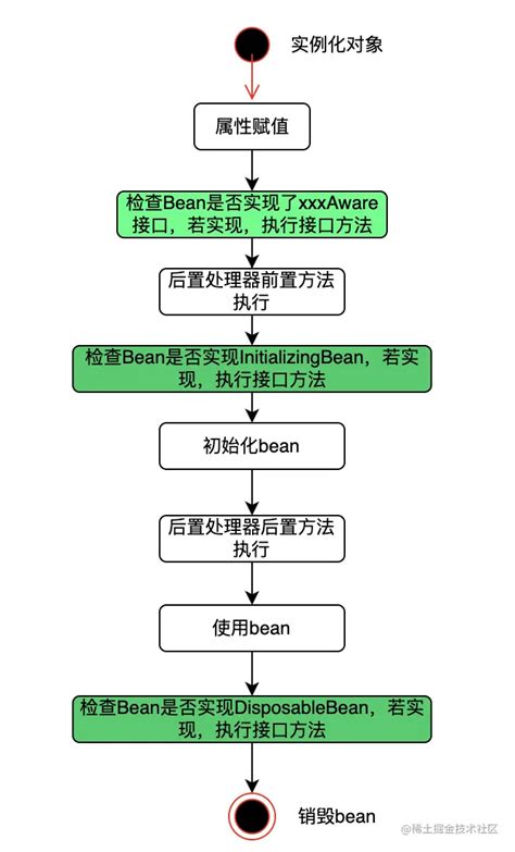 Spring Bean生命周期生命周期概念 所谓生命周期，即是一个对象从创建，使用，销毁的一个过程。众所周知，sprin 掘金