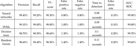 Decision Trees And Random Forests Achieved Accuracies Download Scientific Diagram