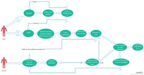 Sequence Diagram For Uber App
