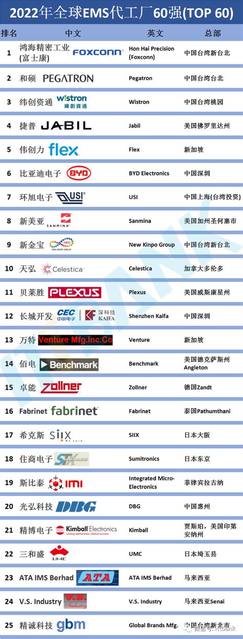 2022年最新全球ems代工厂60强（top 60） 知乎
