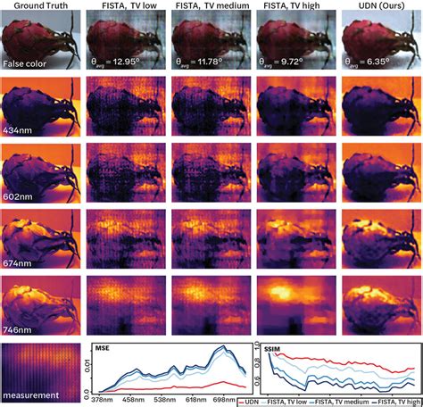 Simulation Results On Hyperspectral Data We Display A False Color Download Scientific Diagram