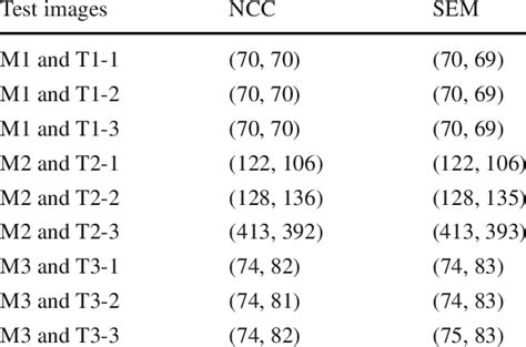 Comparison Between NCC And SEM Under Various Impacts Download Table