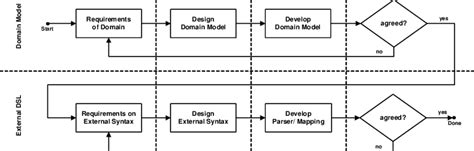 an incremental development approach for developing a domain model and