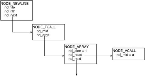 chapter 12 syntax tree construction ruby hacking guide