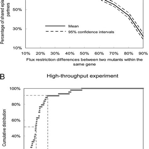 Epistatic Relations Between Genes Are Allele Specific A Fba Download Scientific Diagram