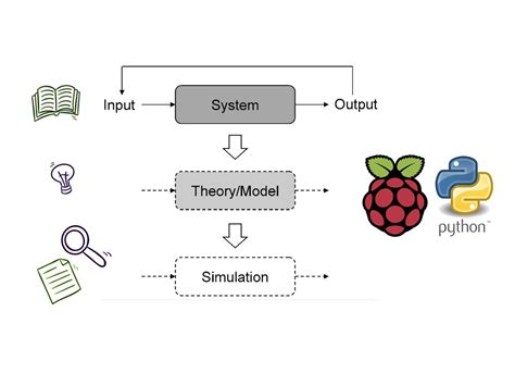 modeling and simulation electronic circuits using python
