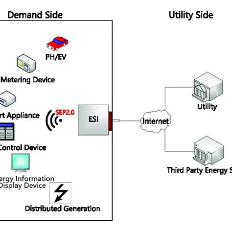 sketch of smart grid optimization using deep neural network based