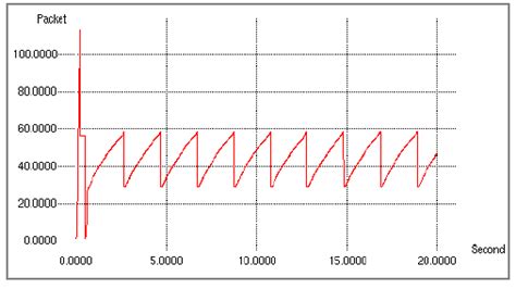 Congestion Window Of Tcp Reno Download Scientific Diagram