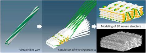 Modeling Of 3d Woven Fibre Structures By Numerical Simulation Of The