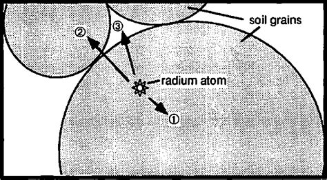 Figure 1 From The Radon Emanation Coefficient An Important Tool For Geologic Radon Potential