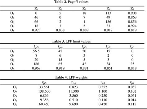 Table 4 From A Linear Physical Programming Model For Assembly Line Balancing Problem Semantic