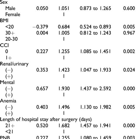 Multivariate Analysis Factors Affecting The Walking Independence Download Scientific Diagram