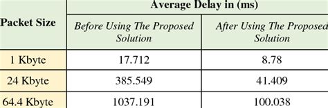 Ovs Simulation Results Of Three Tier Datacenter Topology Download Table