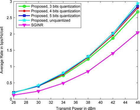 The Average Rate Of The Worst Cell In The Proposed Multicell Download Scientific Diagram