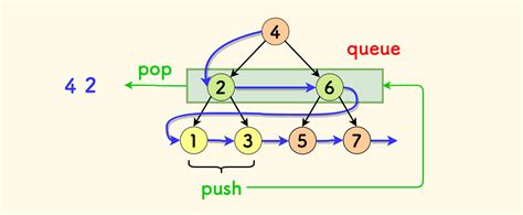 简记二叉树的遍历 春水煎茶