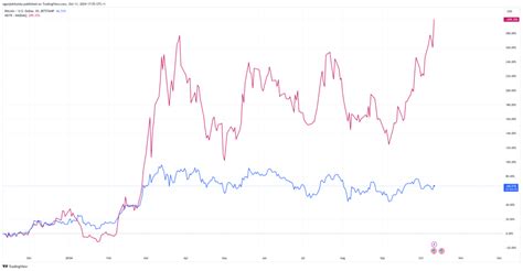 Microstrategys Nav Premium Hits Highest Level Since 2021