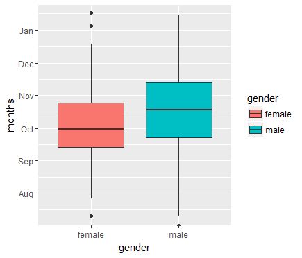 r - ggplot: Issue when converting axis values from number of days to months in a boxplot - Stack ...