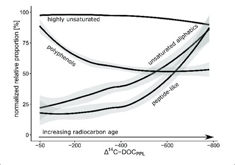 Relative Proportions Of Major Molecular Subgroups In Dom With Respect