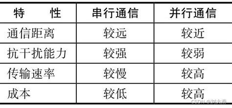 通信的基本概念并行和串行通信 Csdn博客