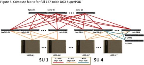 Hardware Configuration And Network Design For Large Scale Gpu Clusters