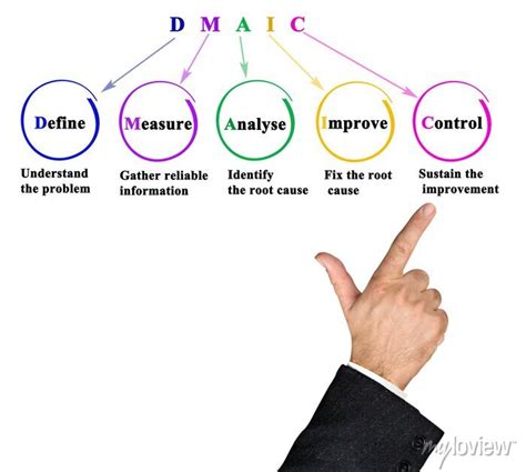 Five Components Of Dmaic Methodology Posters For The Wall • Posters
