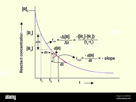 Graph Of Reactant Concentration With Slope Stock Vector Image And Art Alamy
