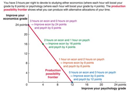 Microeconomics Week 1 Flashcards Quizlet