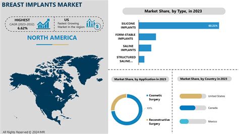 Breast Implants Market Growing At 96 Cagr Reaching Usd
