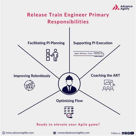 Advance Agility On Linkedin Safe Rte Agile Agileinsights Interviewsuccess Careerdevelopment…