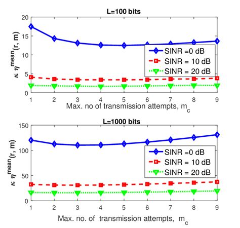 mean of bandwidth utilization scaled as a function of m c for various