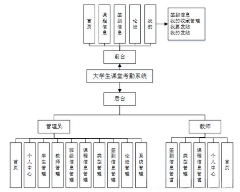 Javaphpnodejspython微信小程序的大学生课堂考勤系统【2024年毕设】 Csdn博客
