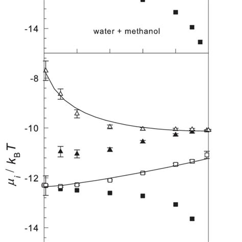 Fick Diffusion Coefficient Of The Binary Subsystems Water Methanol