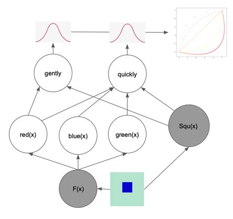 The Graphical Component Of The Agents Bayes Net When In A Prior Move