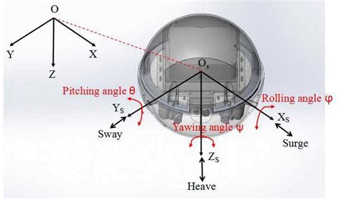 Coordinates Setup Of The Amphibious Spherical Robot Download Scientific Diagram