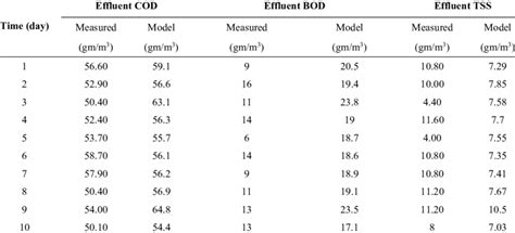 agreement between actual and model effluent cod bod and tss