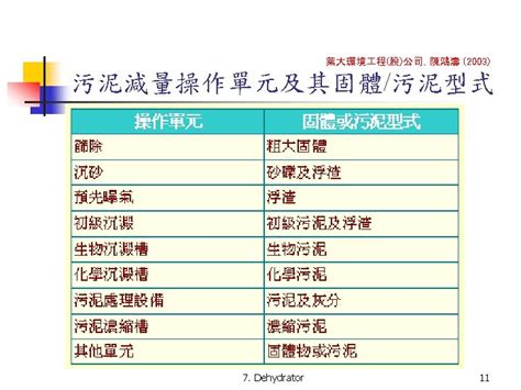 Typical Sludge Concentration Source Typical Concentration Primary Sludge