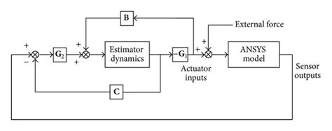 Block Diagram Of The Closed Loop Simulation In Ansys Download Scientific Diagram