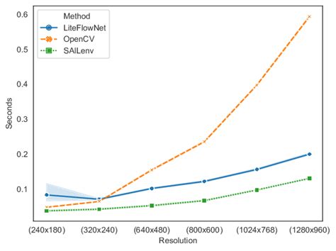 Average Time Seconds Needed To Compute The Optical Flow Associated To