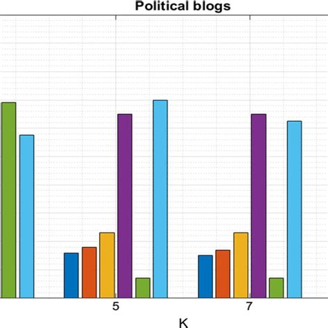 Comparison Of Entropy Value In Political Blogs Download Scientific Diagram