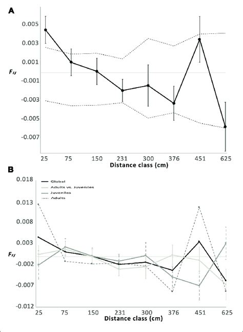 Decomposing The Spatial Genetic Structure Among Red Coral Colonies