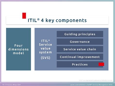 Implementation Of Itil 4 Framework In It Support