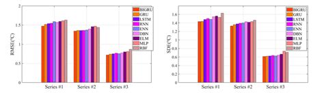 Forecasting Performance Evaluation Indexes Mae Mape Rmse And Sde