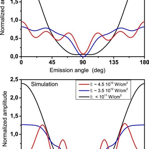 Angular Dependence Of The High Energy Side Second Sideband Electron Download Scientific